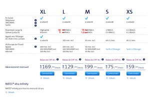 Mobile: Swisscom booste Infinity M et L
