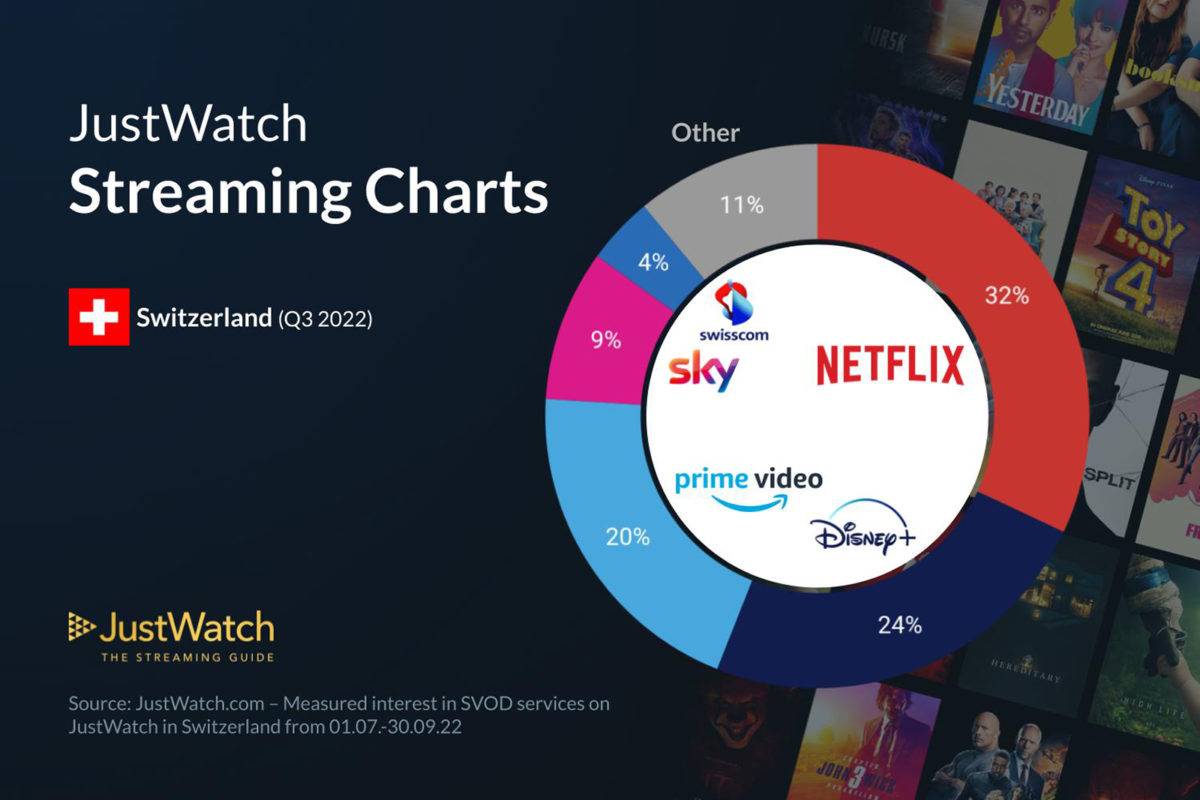 Streaming: Netflix, Disney+ et Amazon écrasent toujours Swisscom