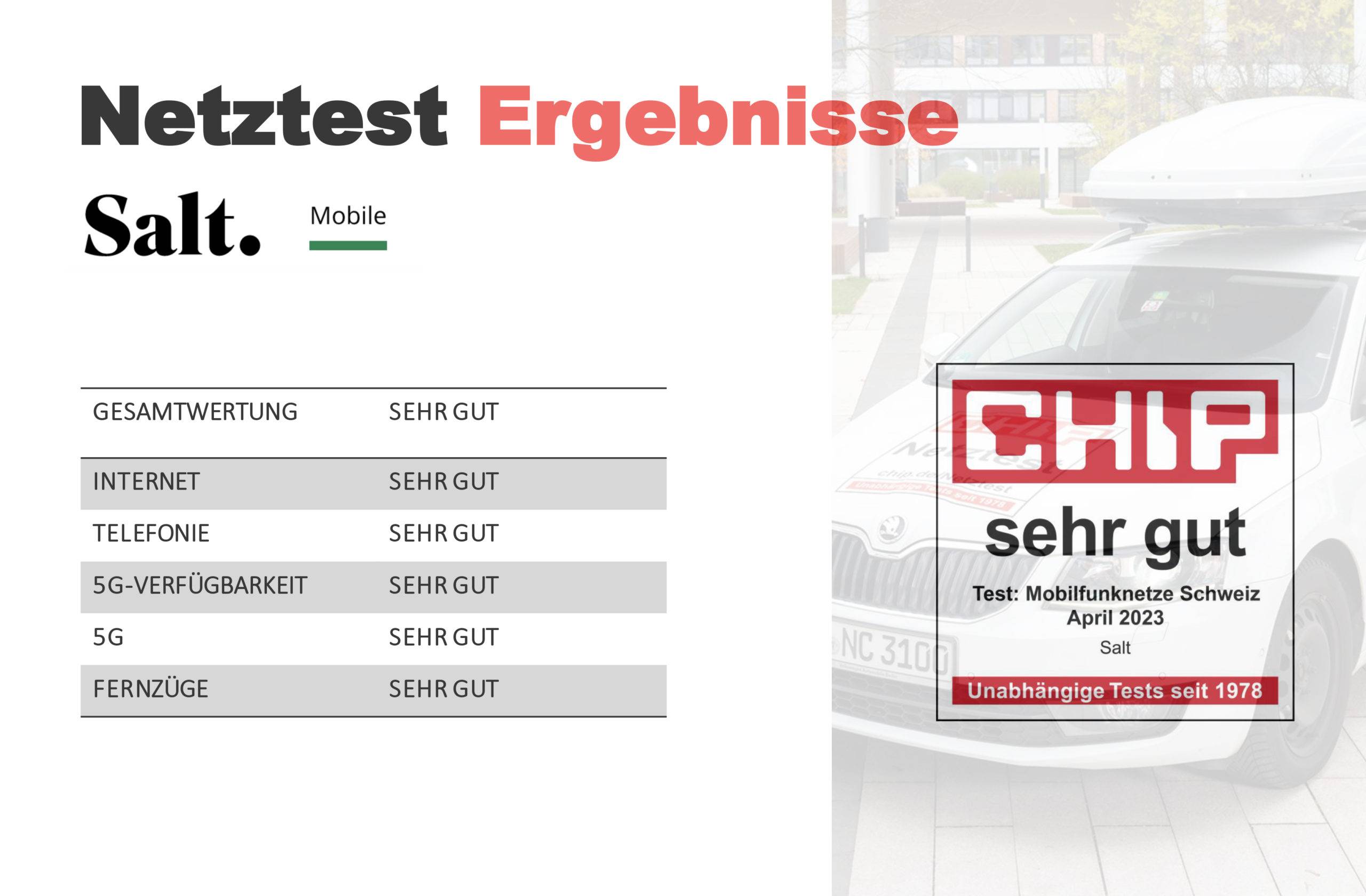Mobile: Swisscom remporte encore le test Chip, Salt surprend!